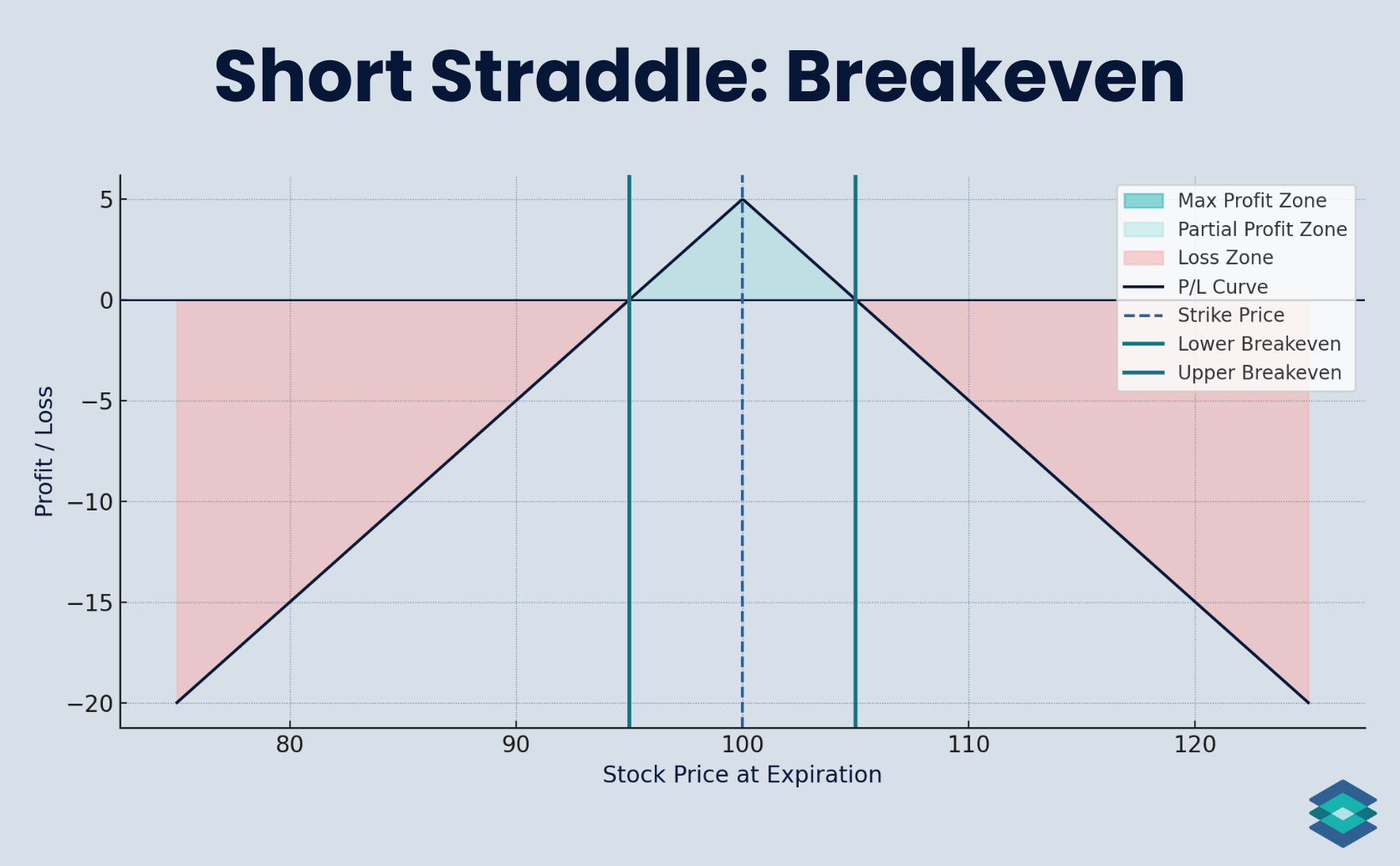 Short Straddle Options Strategy: Beginner's Guide | TradingBlock
